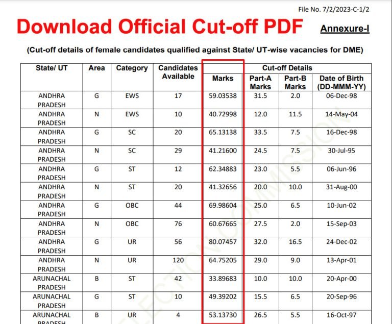 SSC GD Final Cut Off 2023 SC, ST, OBC, State Wise Cut off List - All ...